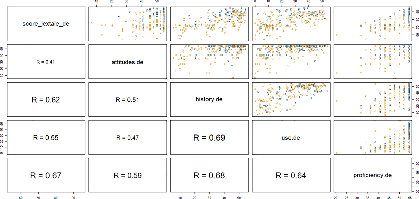 Lexical measures as a proxy for bilingual language dominance?