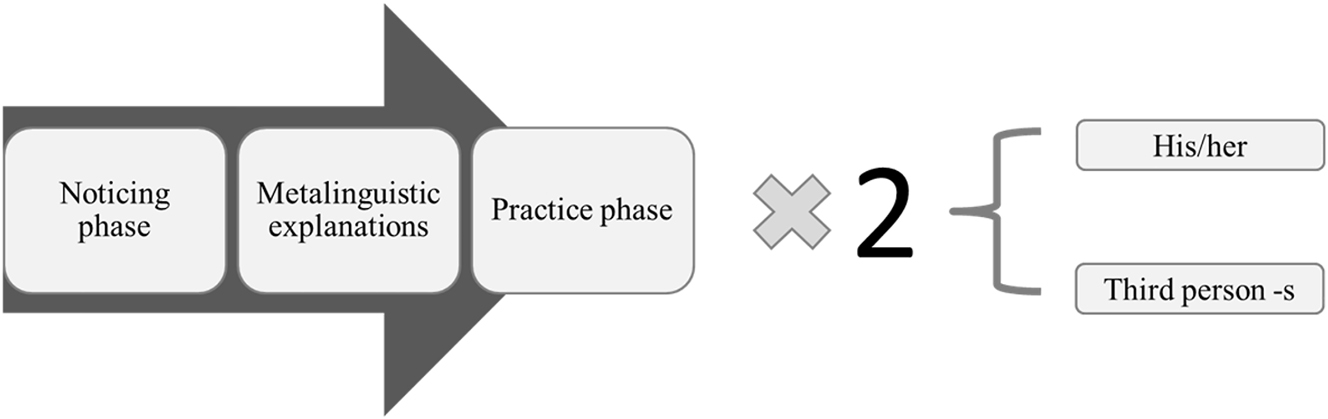 Can We Train Young Efl Learners To ‘notice The Gap Exploring The Relationship Between