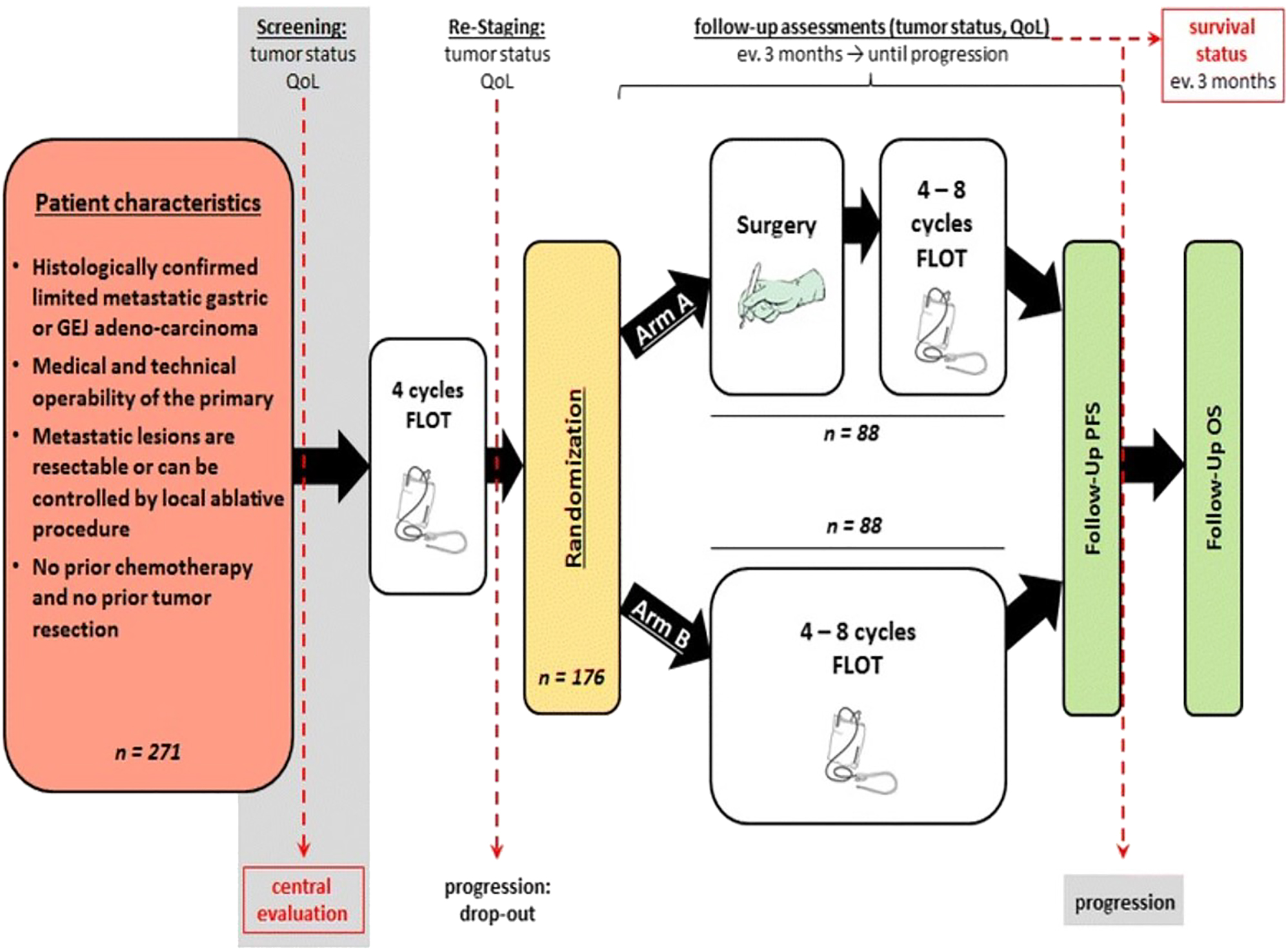 Oligometastatic disease – a renaissance for surgery?