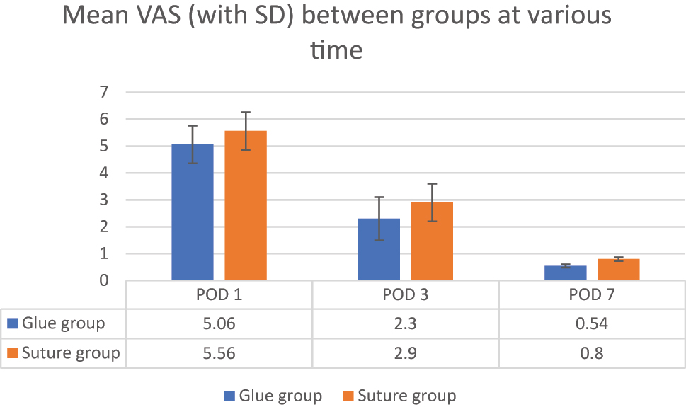 Cyanoacrylate vs. sutures in clean and clean-contaminated surgical ...