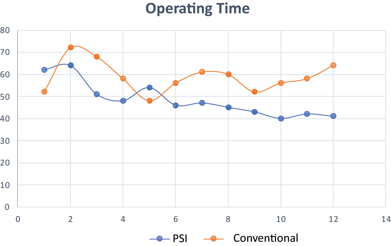Learning curves for high tibial osteotomy using patient-specific ...