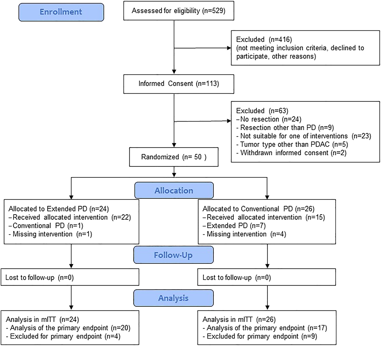 Conventional partial pancreatoduodenectomy versus an uncinate first ...