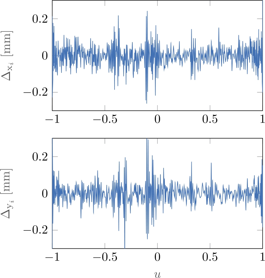 On the fast approximation of point clouds using Chebyshev polynomials