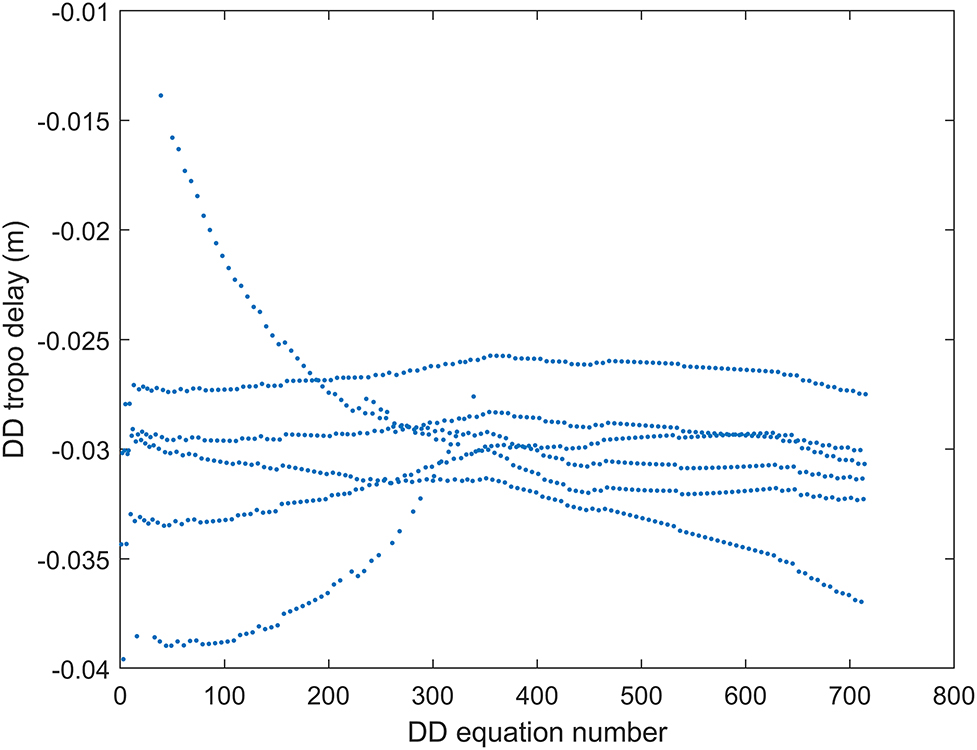 EDM-GNSS distance comparison at the EURO5000 calibration baseline ...