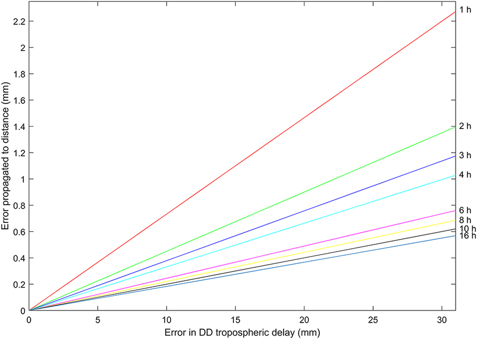 EDM-GNSS distance comparison at the EURO5000 calibration baseline ...