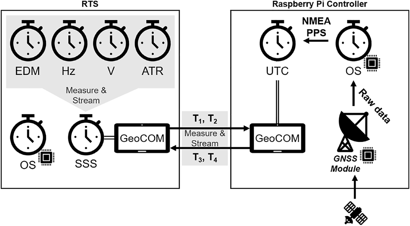 Development of GPS time-based reference trajectories for quality ...