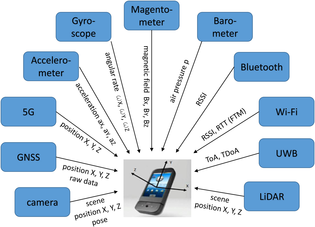 Experiences with techniques and sensors for smartphone positioning