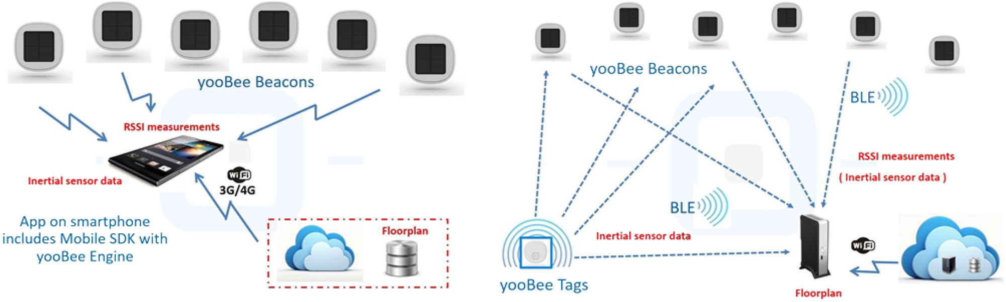 Experiences with techniques and sensors for smartphone positioning
