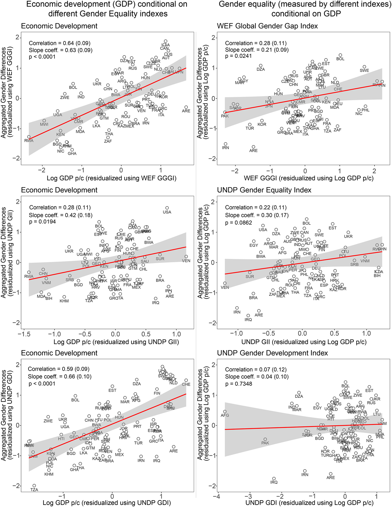 More on the Influence of Gender Equality on Gender Differences in ...
