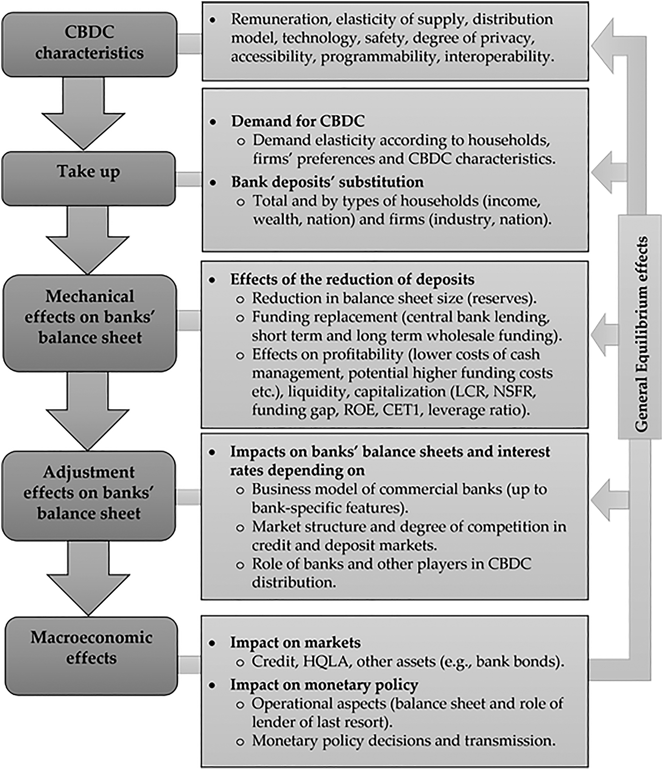 CBDC and the Banking System
