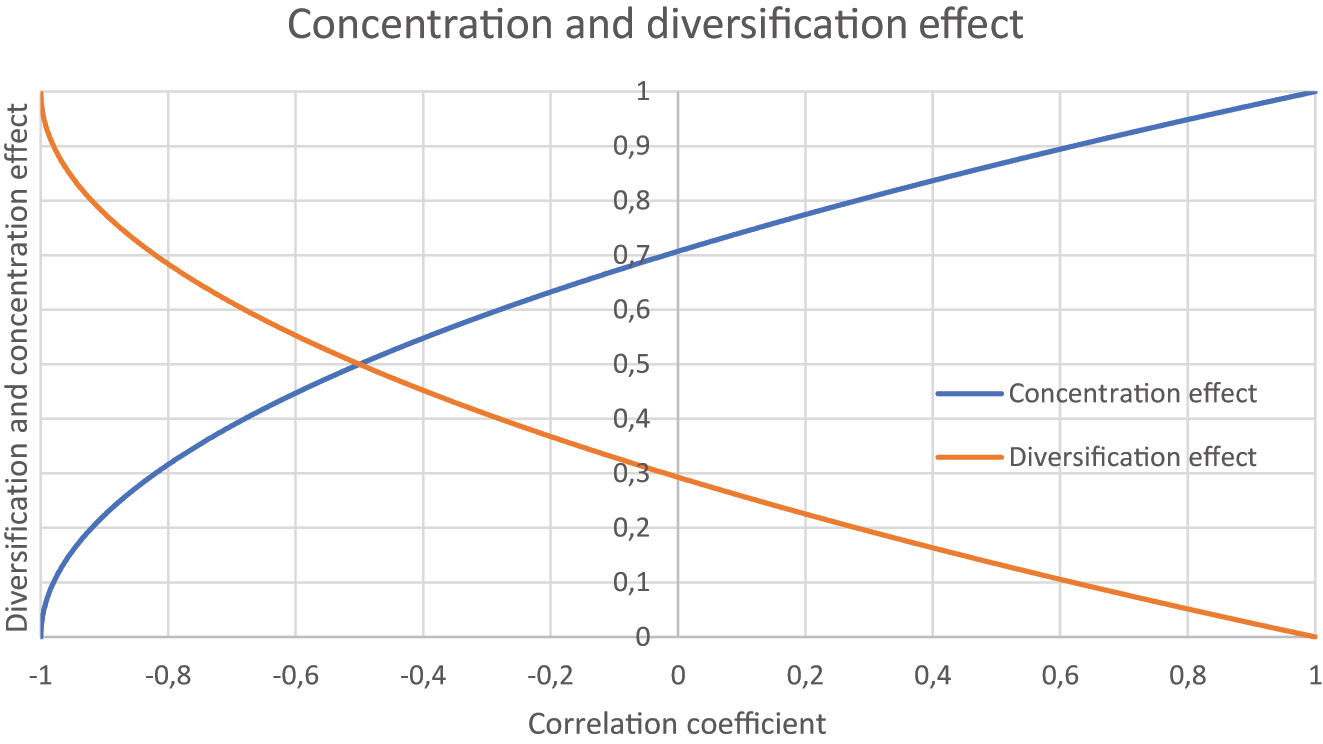 Diversification in Business Valuation