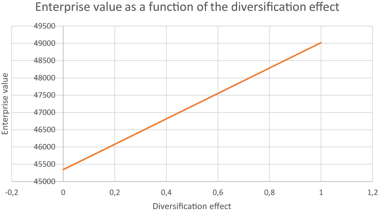 Diversification in Business Valuation