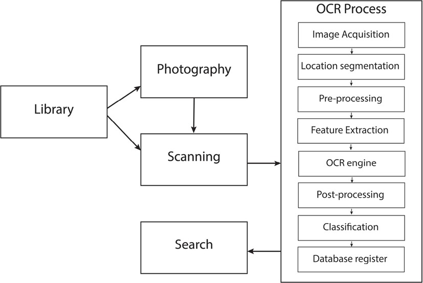 Are Searches in OCR-generated Archives Trustworthy?