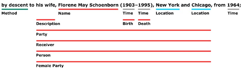 Hidden Value: Provenance as a Source for Economic and Social History
