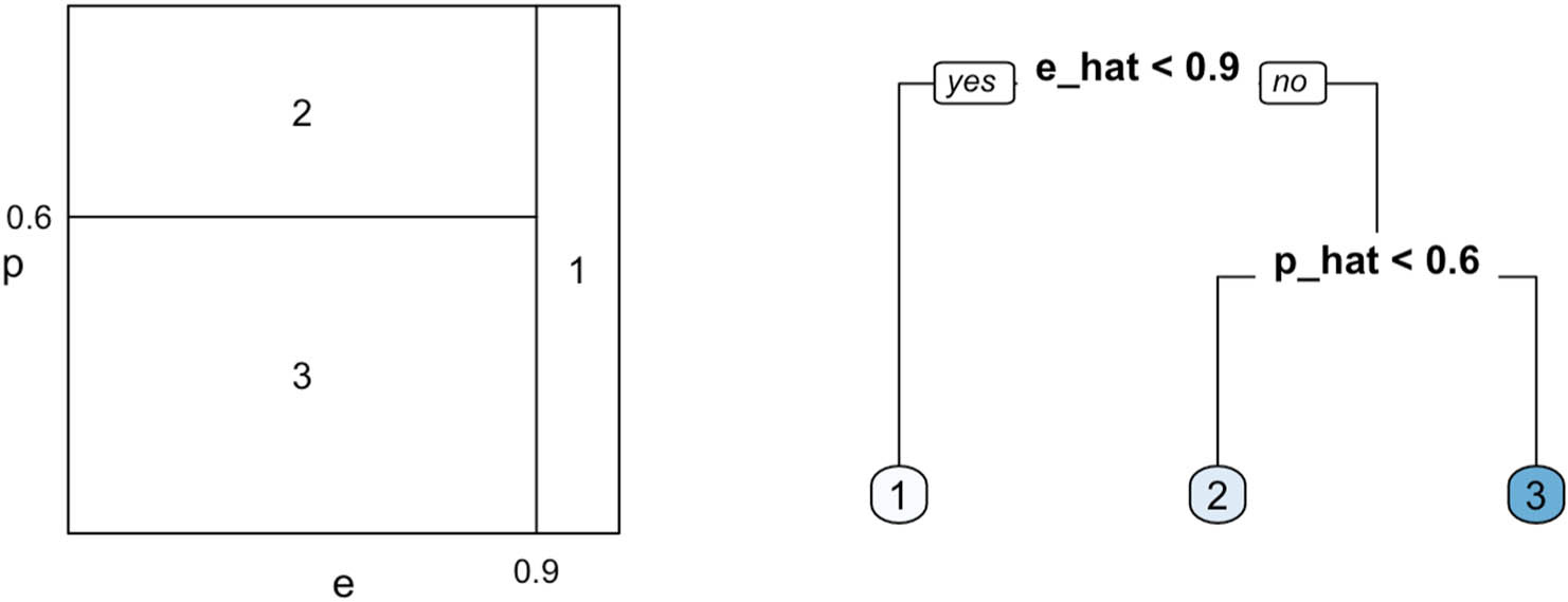 2D score-based estimation of heterogeneous treatment effects
