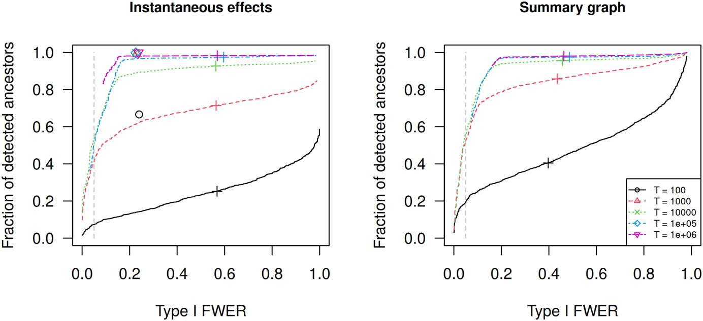 Ancestor regression in structural vector autoregressive m...
