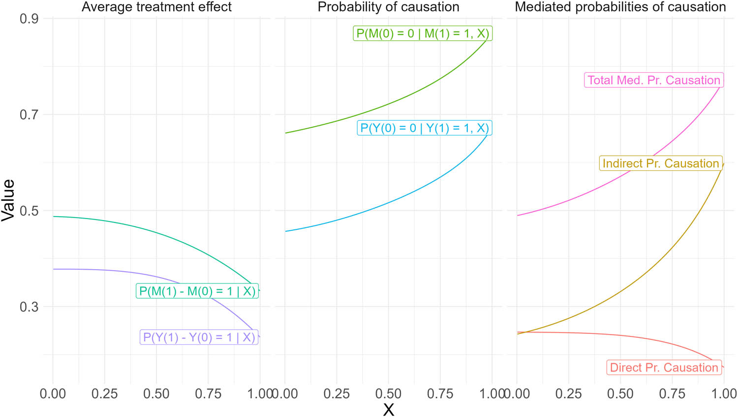 Mediated probabilities of causation