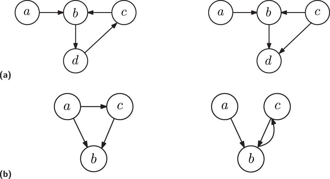 Causal structure learning in directed, possibly cyclic, graphical models