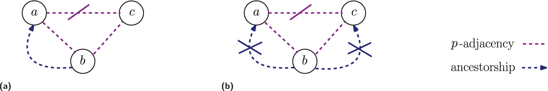 Causal structure learning in directed, possibly cyclic, graphical models