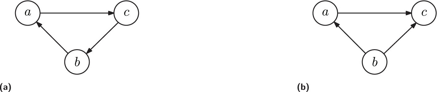 Causal structure learning in directed, possibly cyclic, graphical models