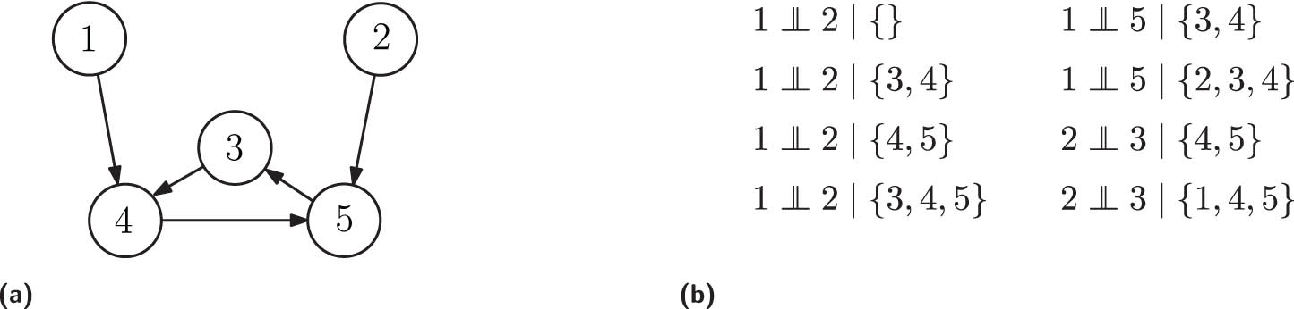 Causal structure learning in directed, possibly cyclic, graphical models
