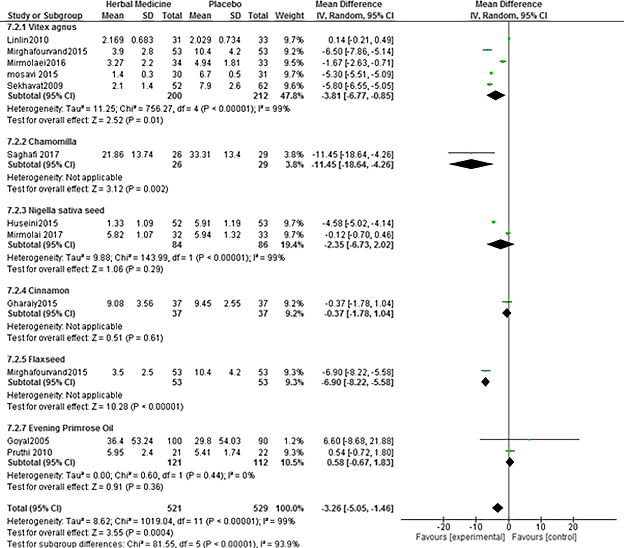 The effect of the herbal medicine on severity of cyclic mastalgia: a ...