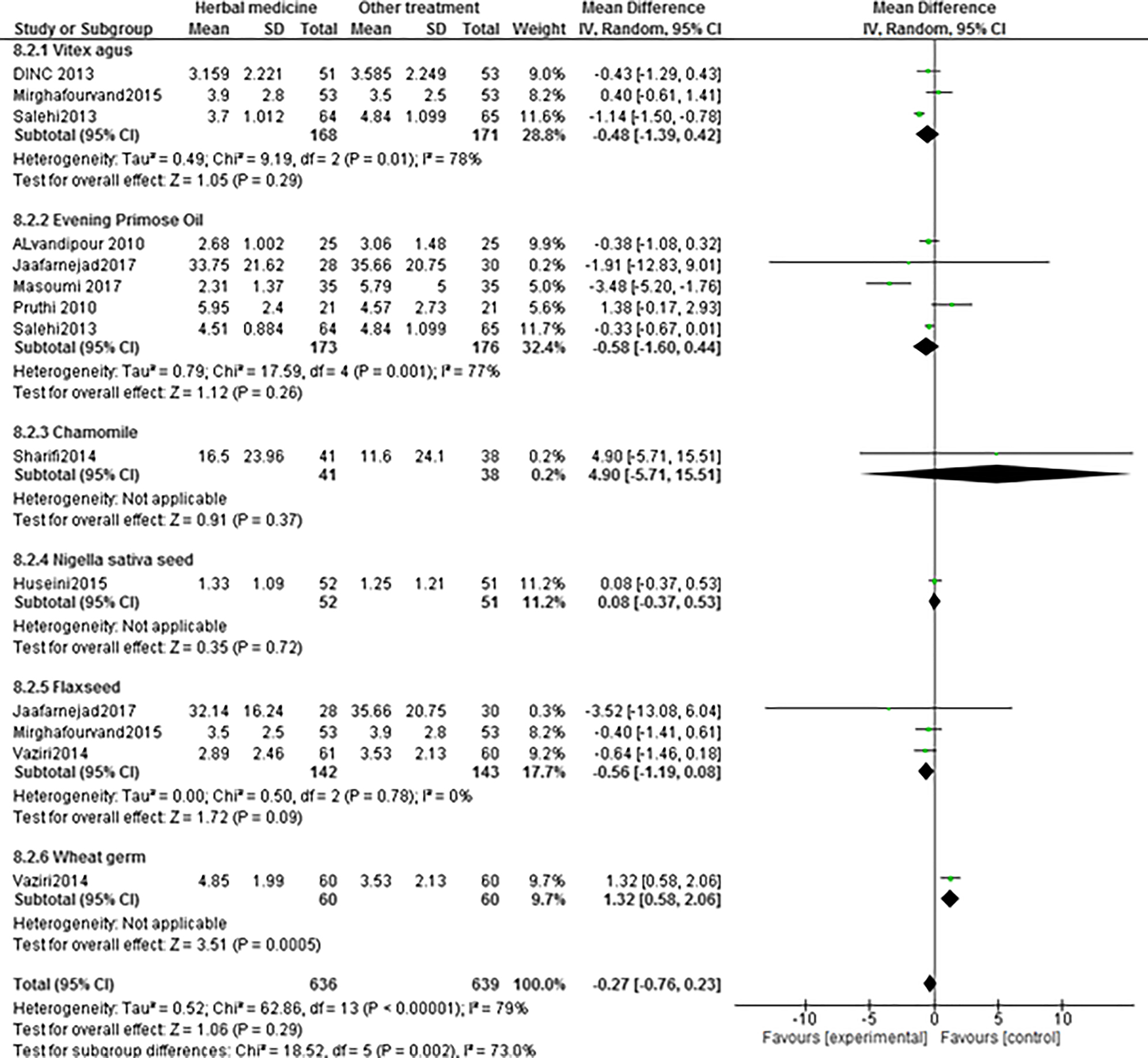The effect of the herbal medicine on severity of cyclic m...