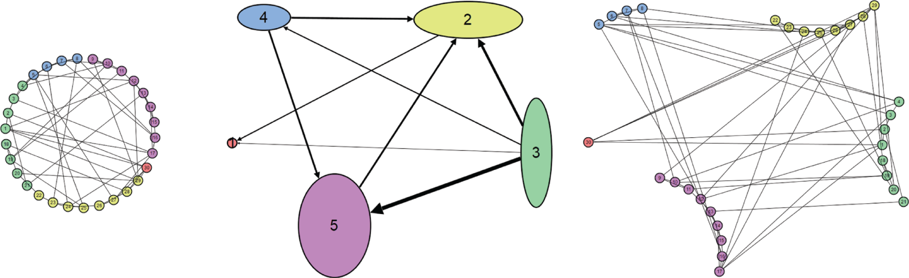 Mental-Map Preserving Visualisation of Partitioned Networks in Vanted