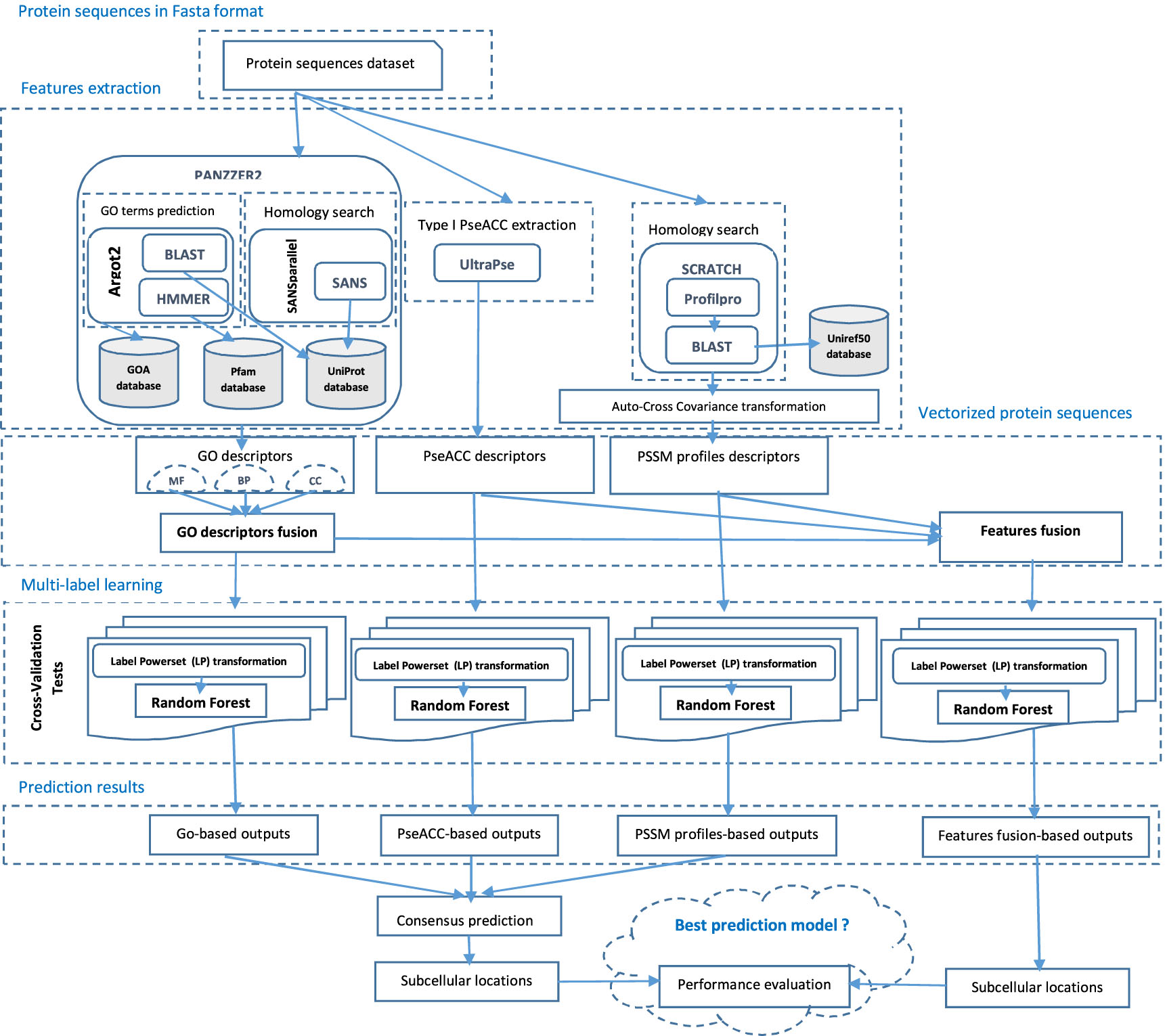 Use of Chou’s 5-steps rule to predict the subcellular localization of ...