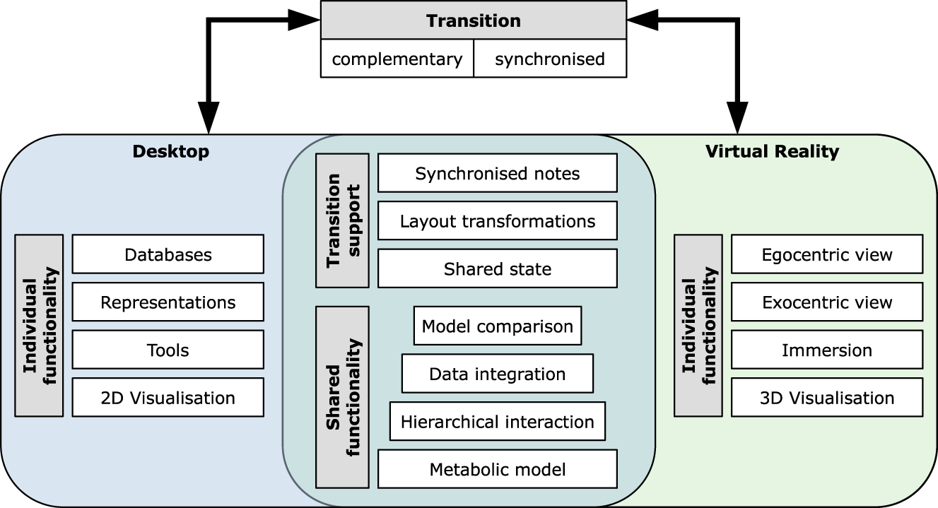 Towards a hybrid user interface for the visual exploration of large biomolecular networks using ...