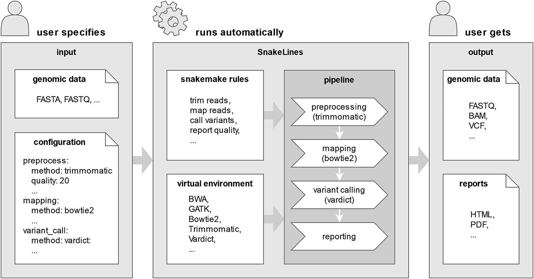 SnakeLines: integrated set of computational pipelines for sequencing reads