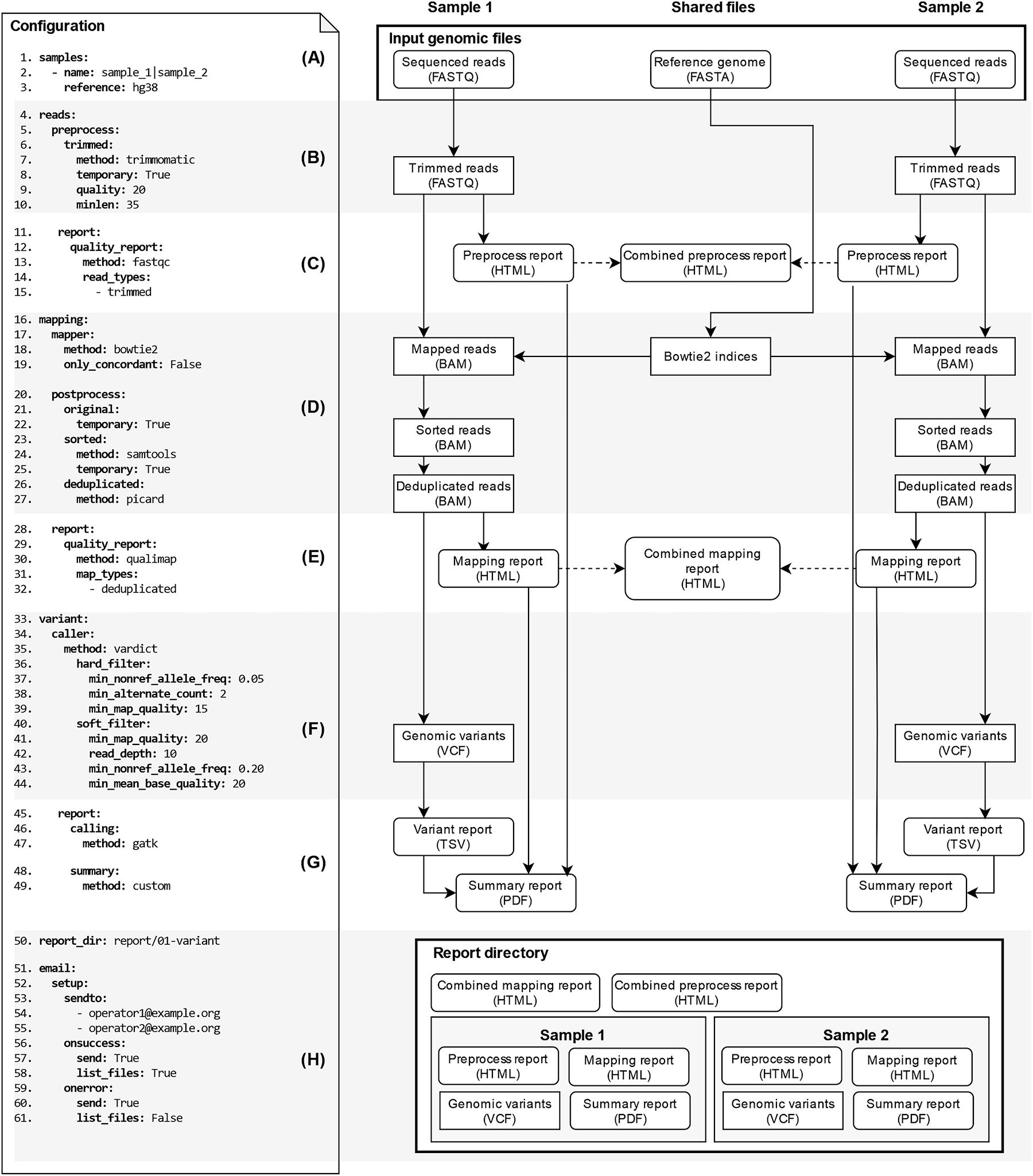 SnakeLines: integrated set of computational pipelines for sequencing reads