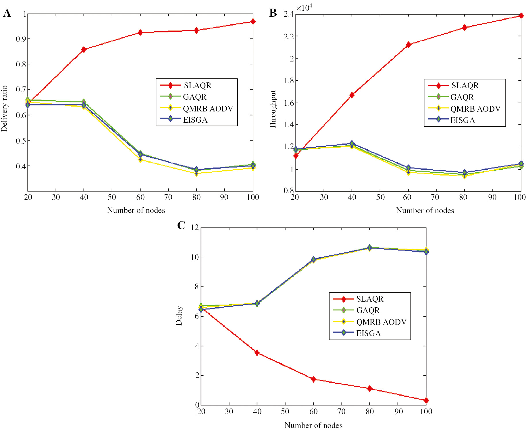 Exponential Genetic Algorithm-Based Stable and Load-Aware QoS Routing Protocol for MANET
