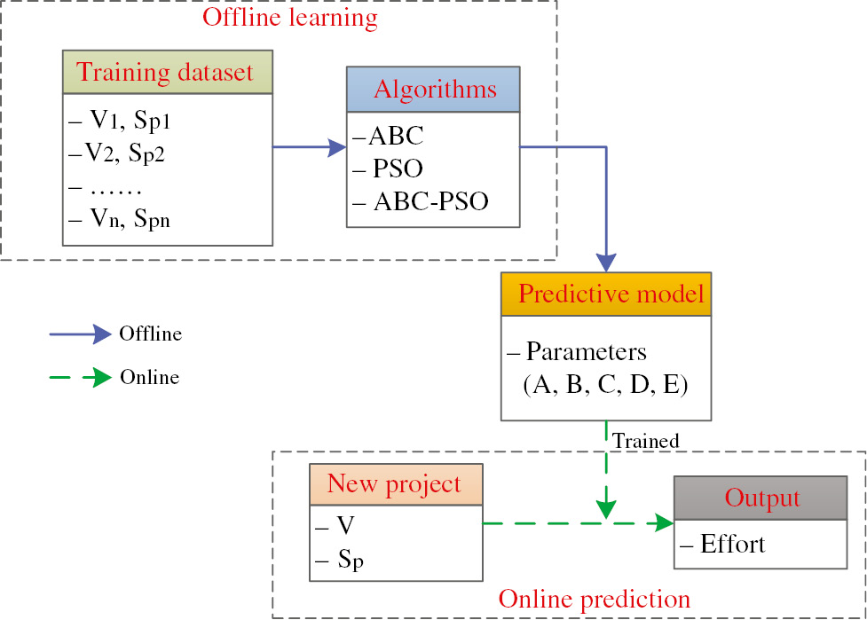 A Novel Hybrid ABC-PSO Algorithm for Effort Estimation of Software Projects Using Agile ...