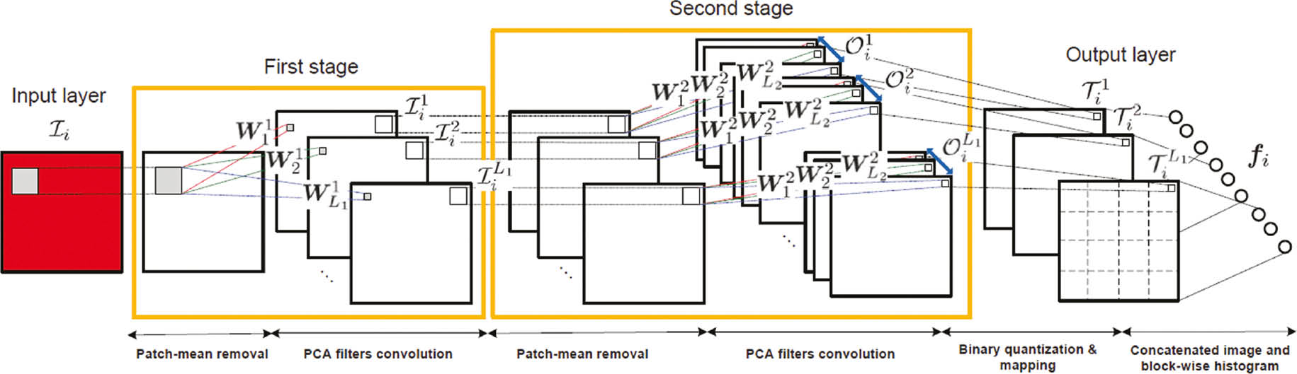 A Fast Internal Wave Detection Method Based on PCANet for Ocean Monitoring