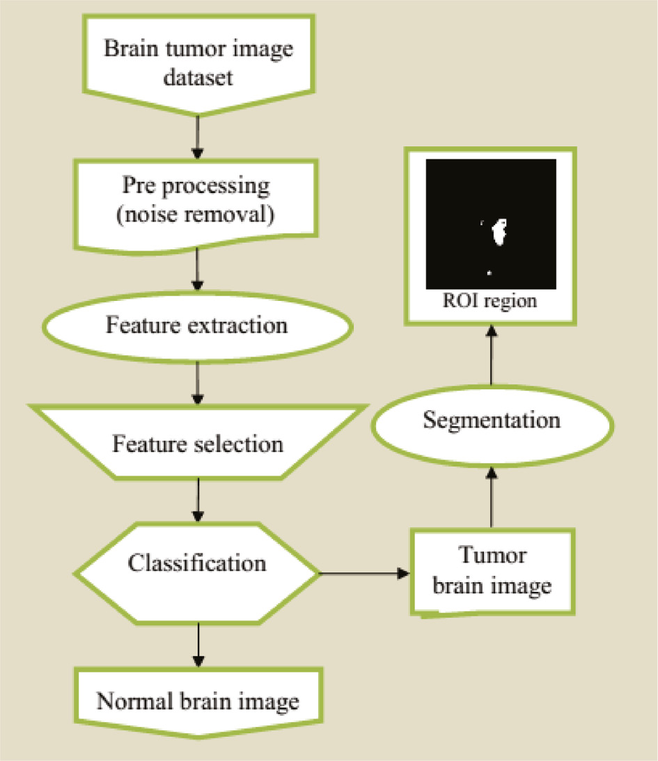 Combining Wavelet Texture Features and Deep Neural Network for Tumor Detection and Segmentation ...