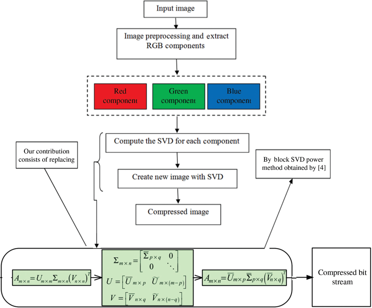 Image Compression Based on Block SVD Power Method