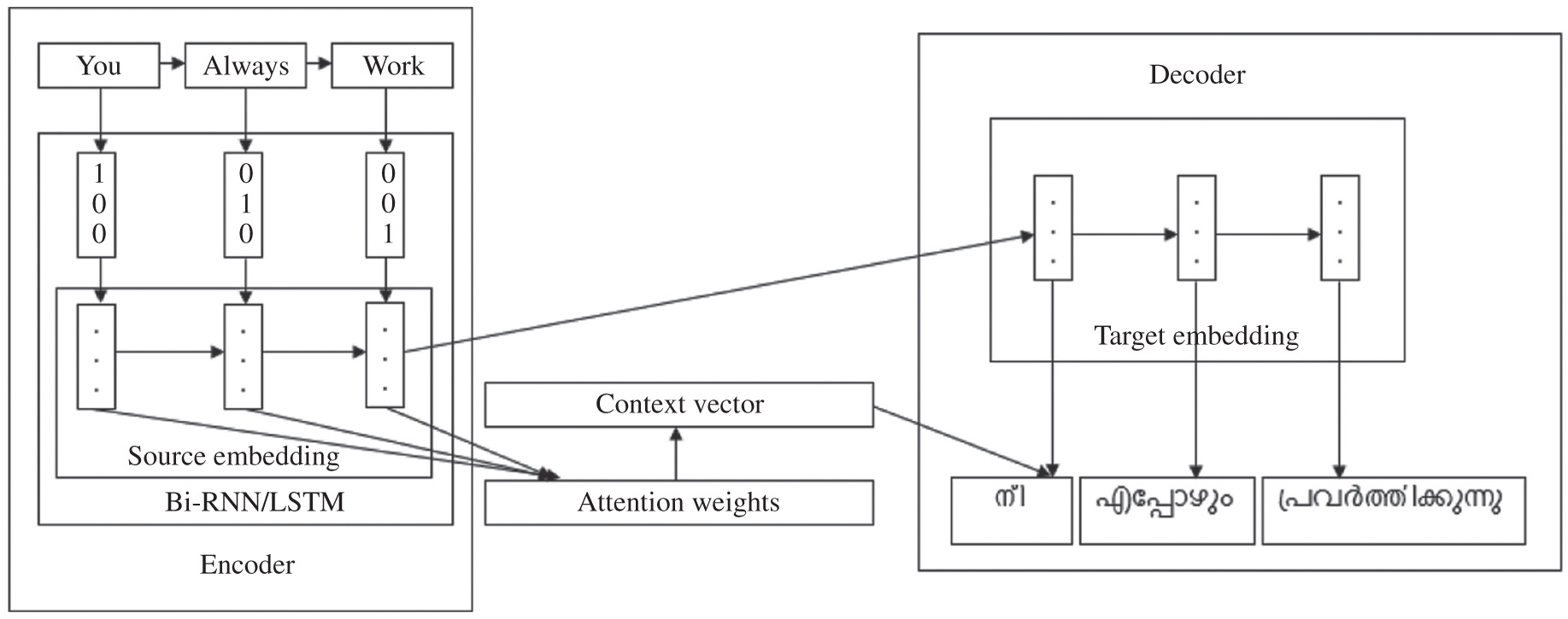 Neural Machine Translation System for English to Indian Language ...
