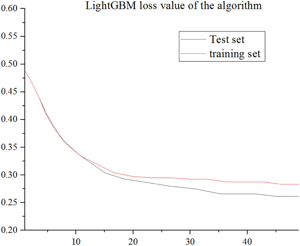 Construction of a financial default risk prediction model based on the LightGBM algorithm