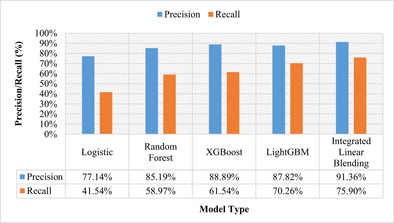 Construction of a financial default risk prediction model based on the LightGBM algorithm
