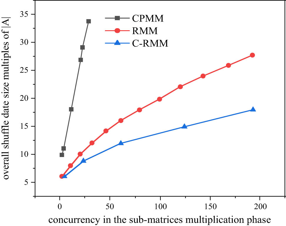 Implementation Of The Spark Technique In A Matrix Distributed Computing