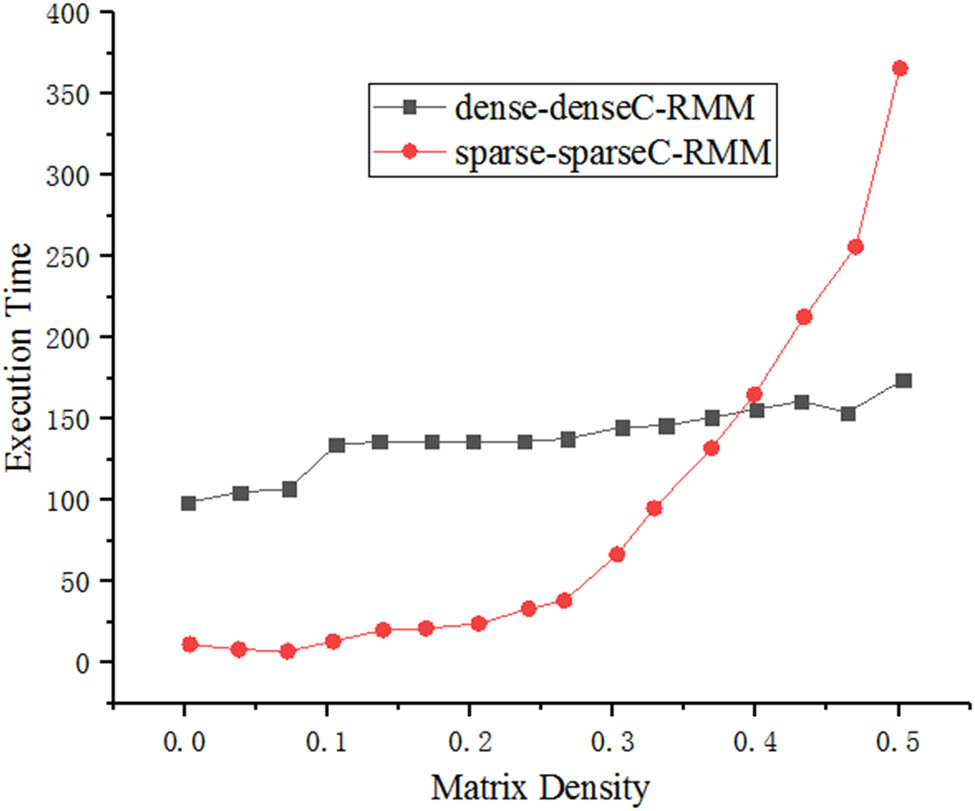 Implementation Of The Spark Technique In A Matrix Distributed Computing