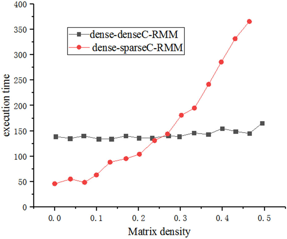 Implementation Of The Spark Technique In A Matrix Distributed Computing