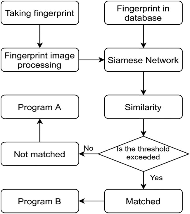 A novel fingerprint recognition method based on a Siamese neural network
