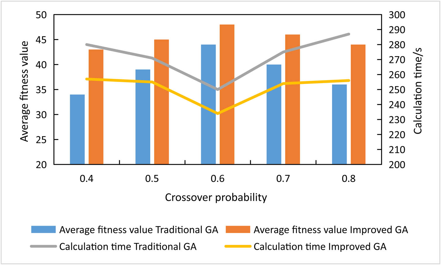 An optimized solution to the course scheduling problem in universities under an improved genetic ...