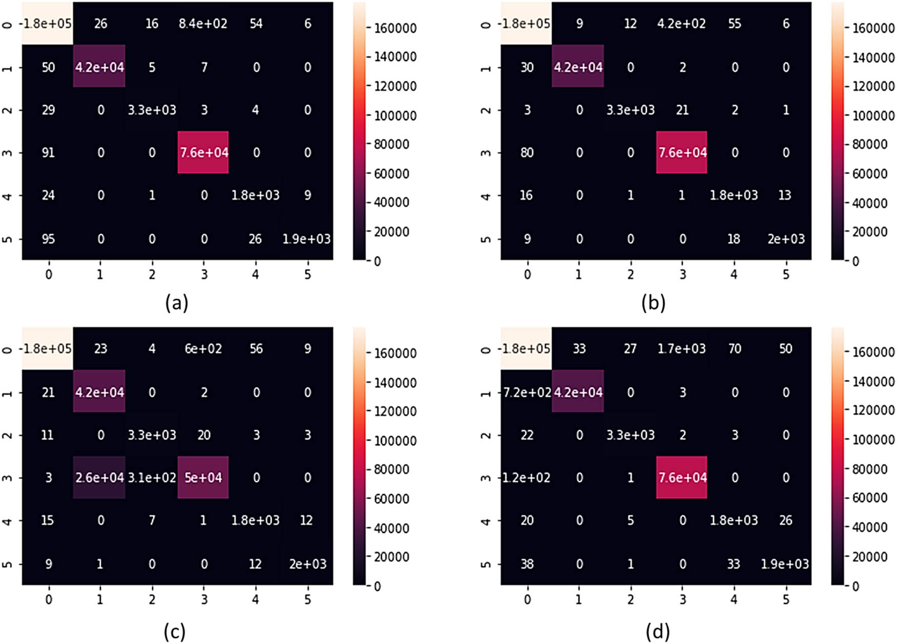Deep learning in distributed denial-of-service attacks detection method for Internet of Things ...