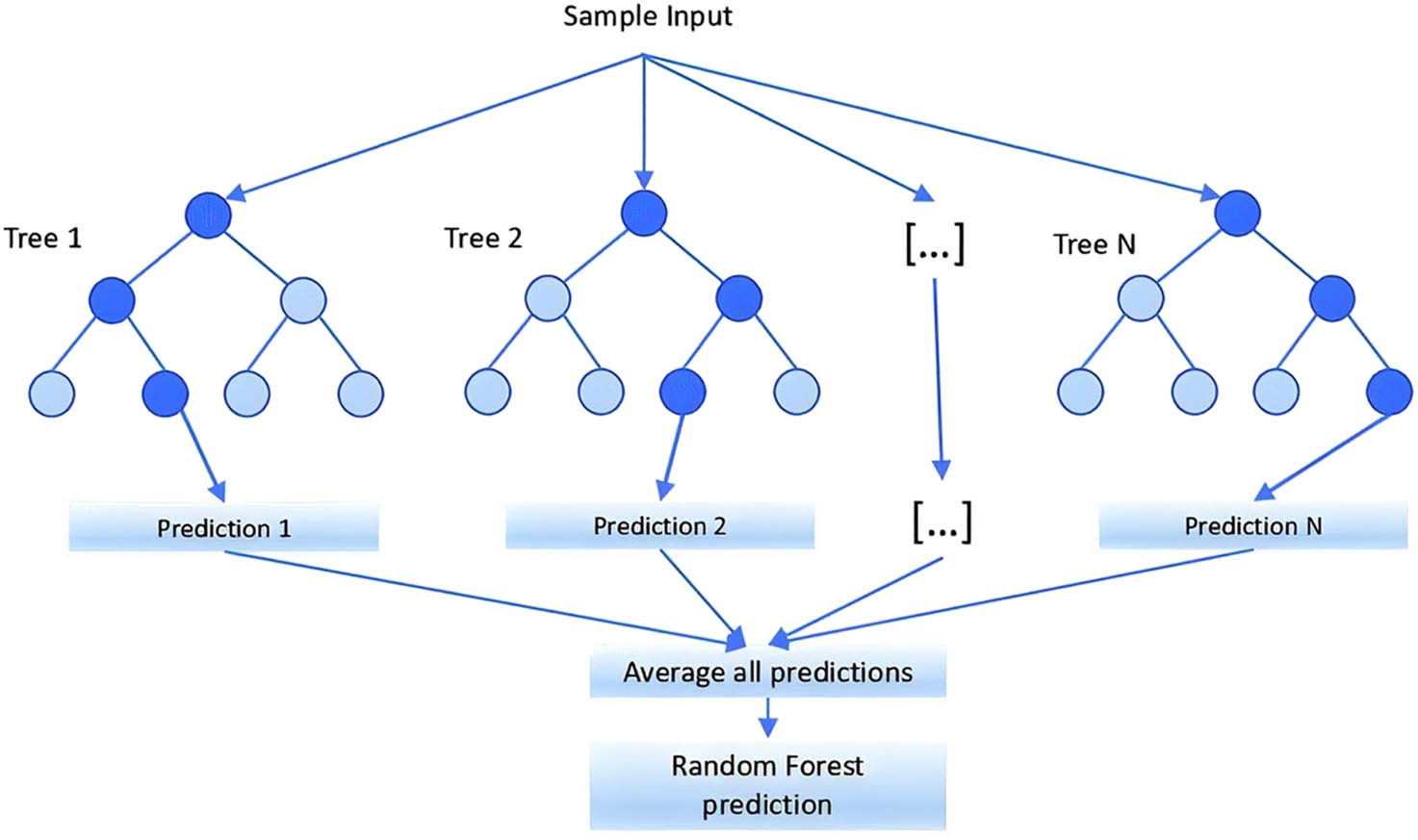 Predicting medicine demand using deep learning techniques: A review