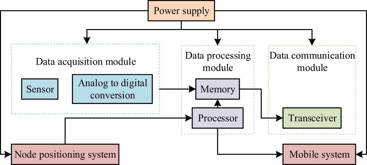 Wireless Sensor Node Localization Algorithm Combined With Pso Dfp