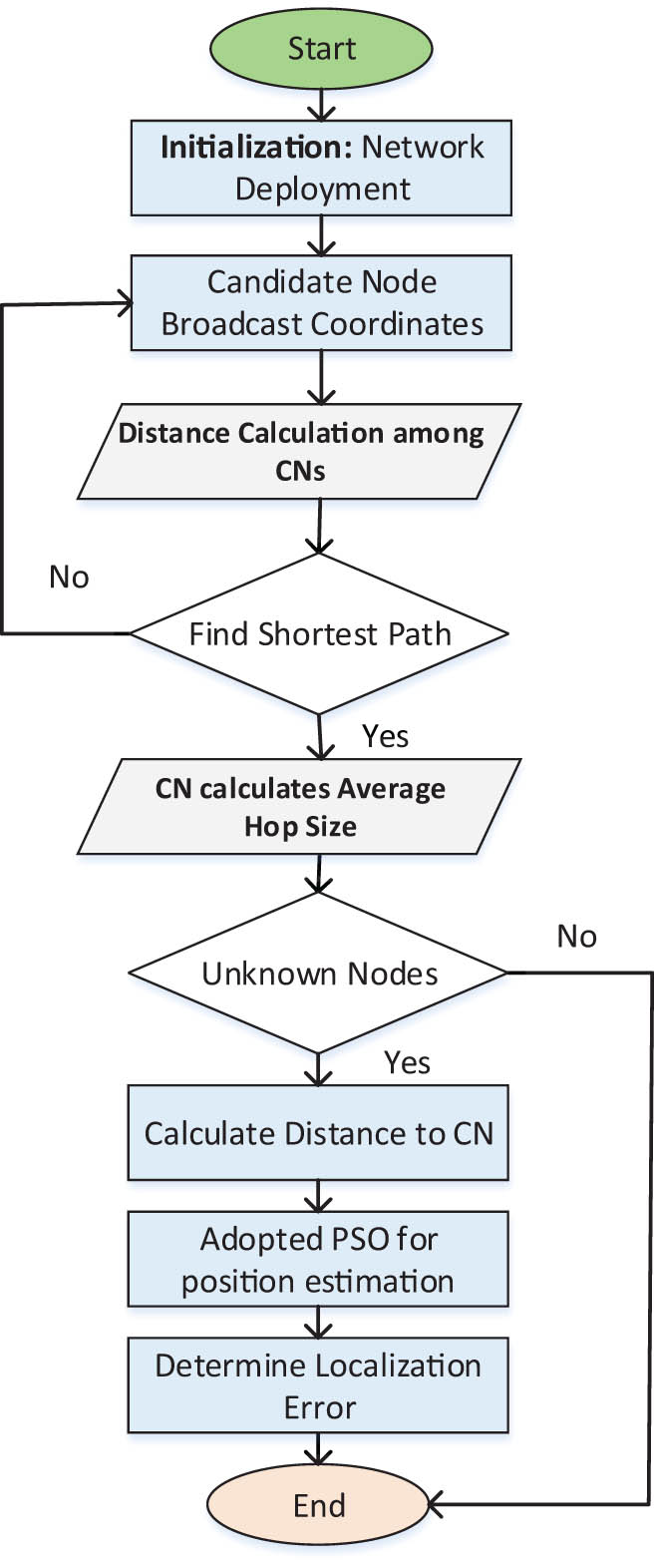 A novel distance vector hop localization method for wireless sensor networks