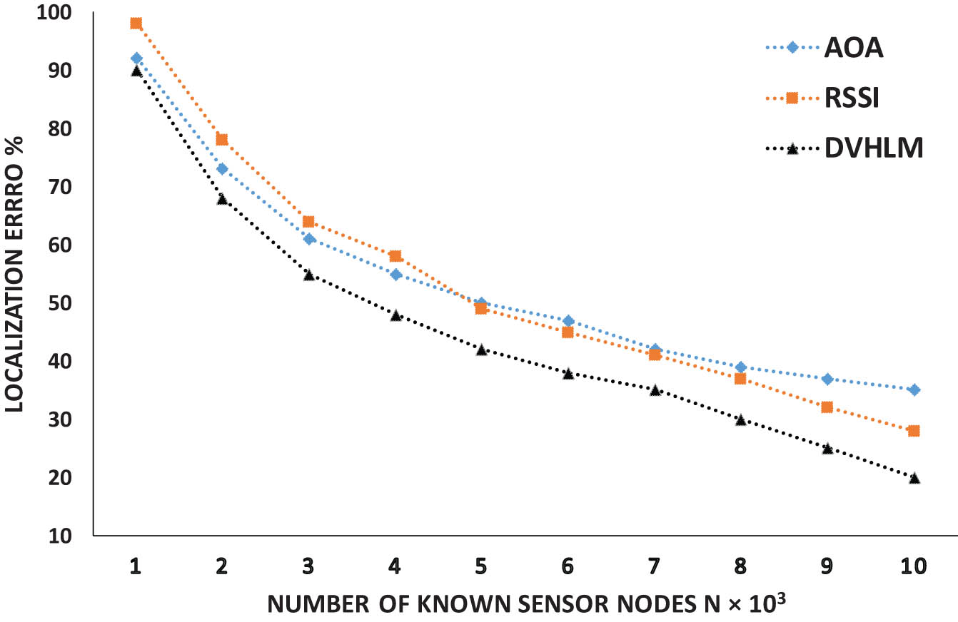 A novel distance vector hop localization method for wireless sensor networks